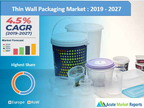 Thin Wall Packaging Market Expected to Grow at 4.5% by 2027