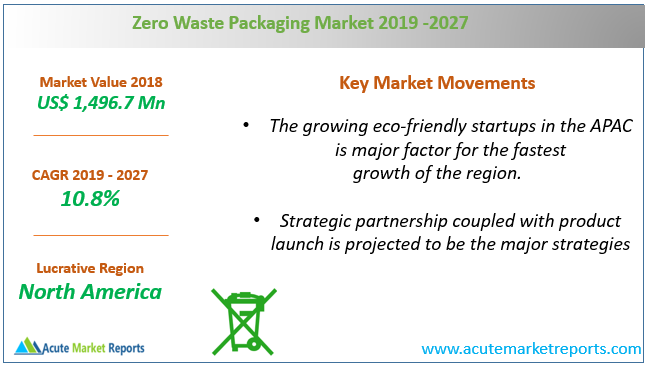 Zero Waste Packaging Market Expected to Grow at 10.8% by 2027